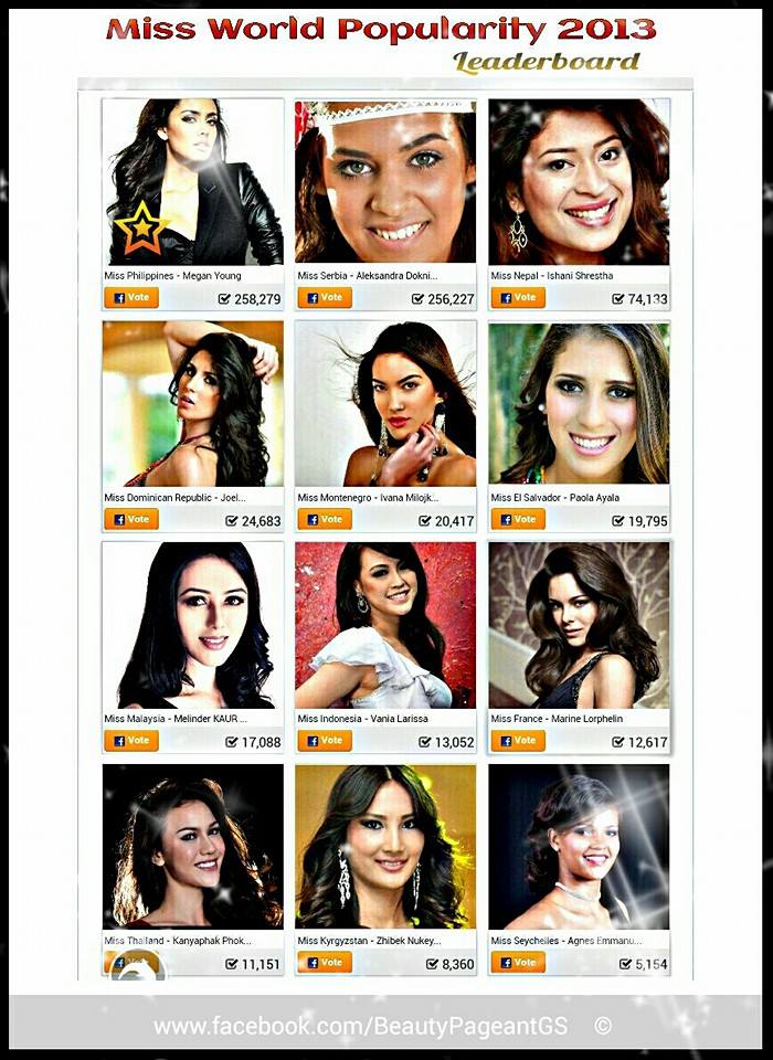 Miss World Popularity 2013